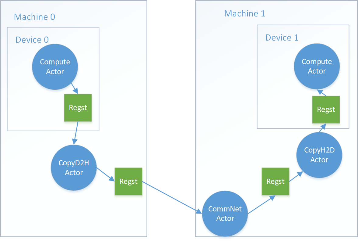OneFlow System Design - OneFlow